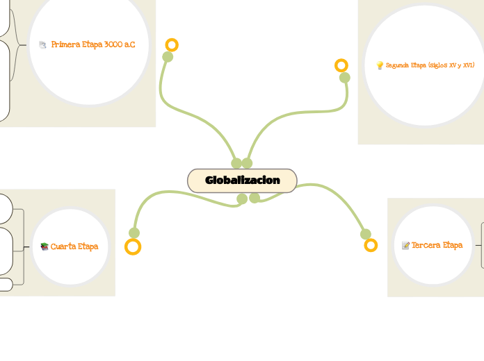 Globalizacion - Mind Map